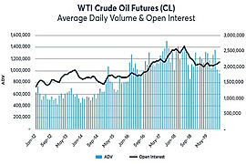 West Texas Intermediate Crude Oil Futures Contract - Term