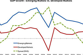 Emerging Market GDP Growth - Term