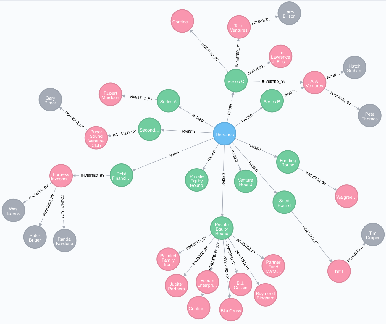 GitHub - avirzin/bloodrop: All Theranos investment rounds