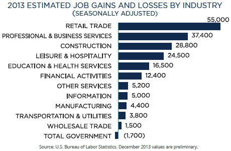 Economic Report on Florida’s 2013 Job Growth