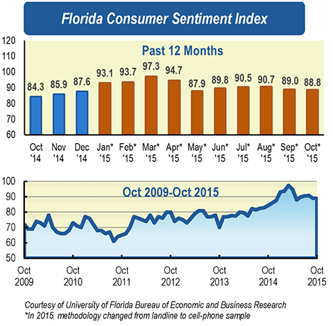 Florida consumer sentiment continued downward in Oct. 2015 | Press ...