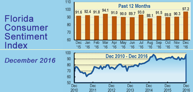 Florida consumer sentiment soars amidst holiday shopping, improved ...