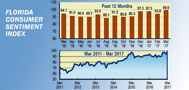 Florida consumer sentiment in March hits pre-recession level | Press ...