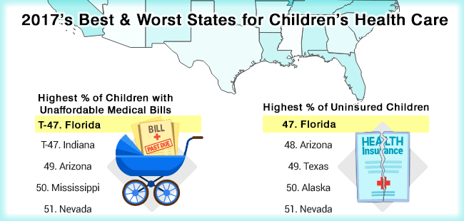 Florida ranks low for children's health care | Florida Trend Health ...