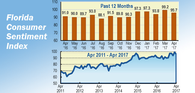 Florida consumer sentiment in April drops from record high | Press ...