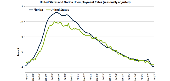 Florida's July Employment Figures Released | Press Release - Florida Trend