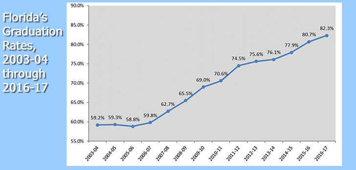 Florida's Graduation Rate Reaches 14-Year High | Press Release ...