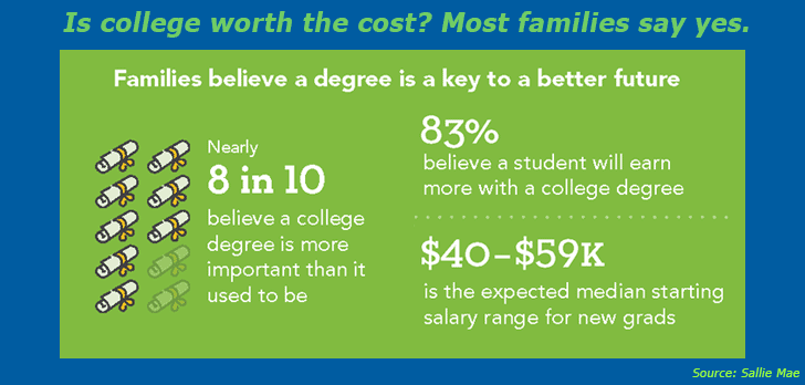 Floridians more cautious about the cost of college | Florida Trend ...