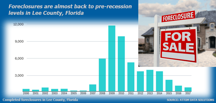 How America's foreclosure capital came back from the dead | Florida ...
