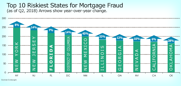 Florida among top states for mortgage fraud | Florida Trend Real Estate ...