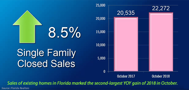 Housing sales, inventory trending up in Florida | Florida Trend Real ...