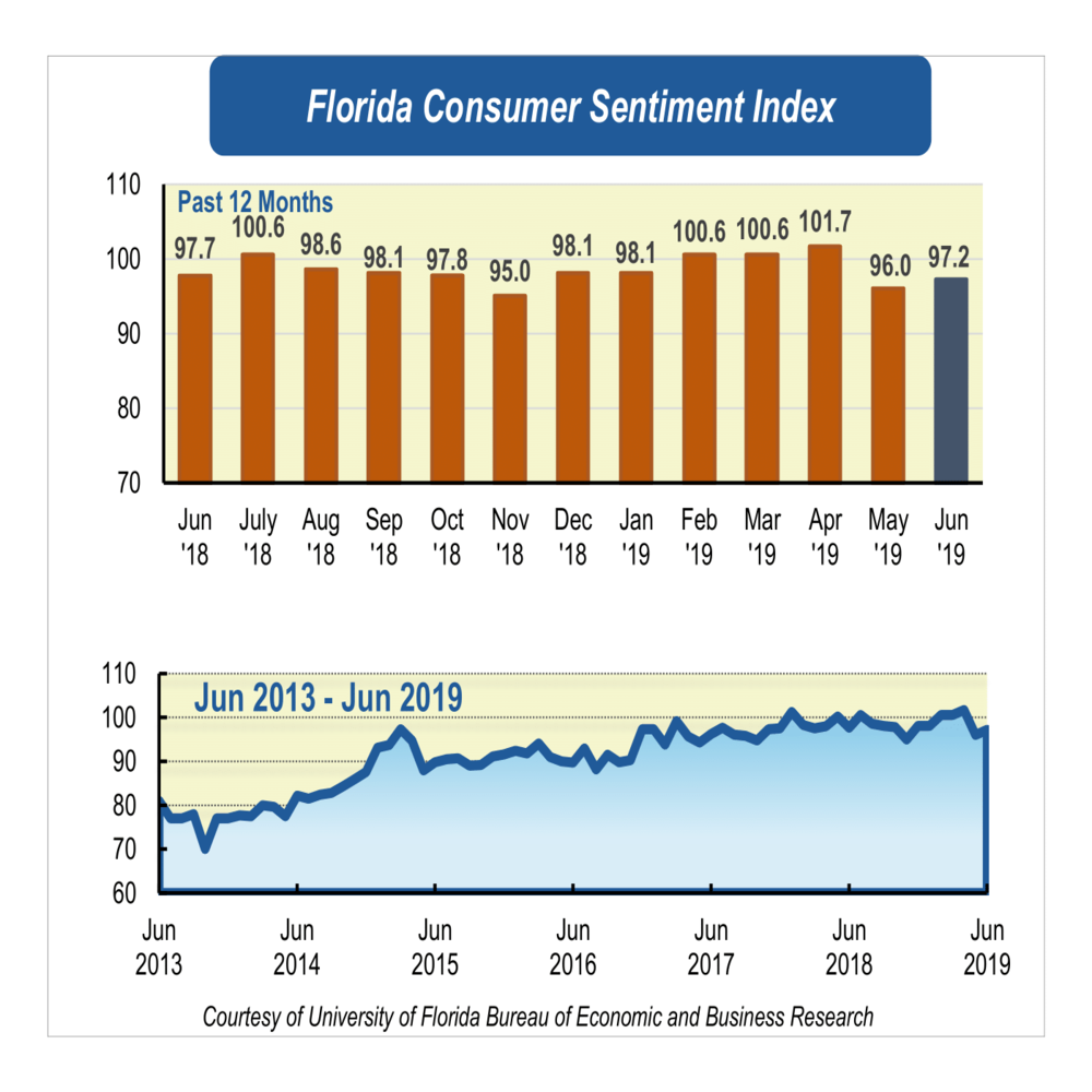 June's consumer sentiment rises despite mixed signals - Florida Trend ...