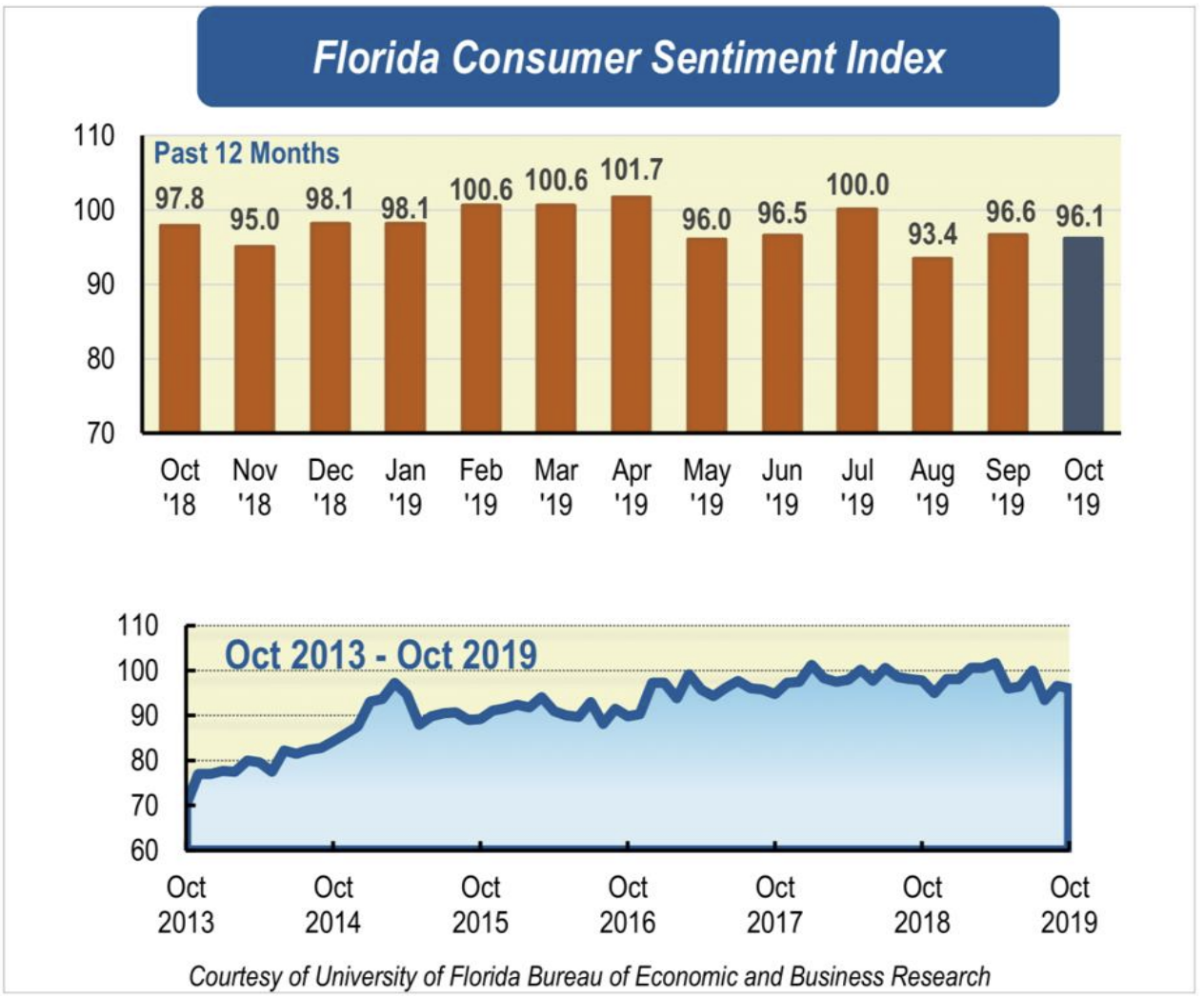 Florida Consumer Sentiment - Florida Trend | Press Release