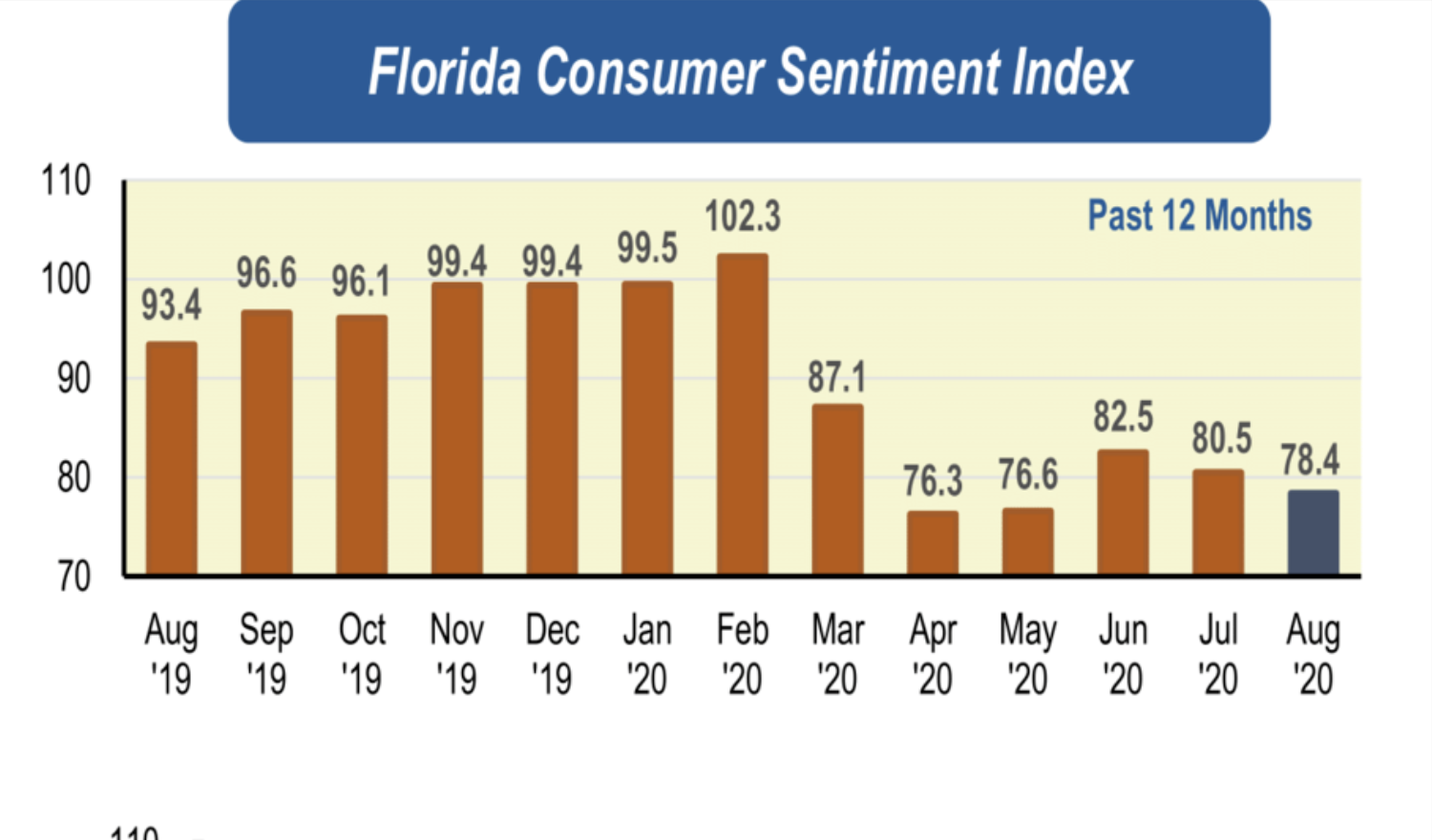 Florida's consumer sentiment falls again in August - Florida Trend