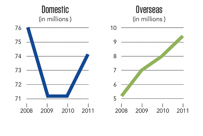 Go Figure - Visitor Surge Brightens Florida Economy | Tourism Trends ...