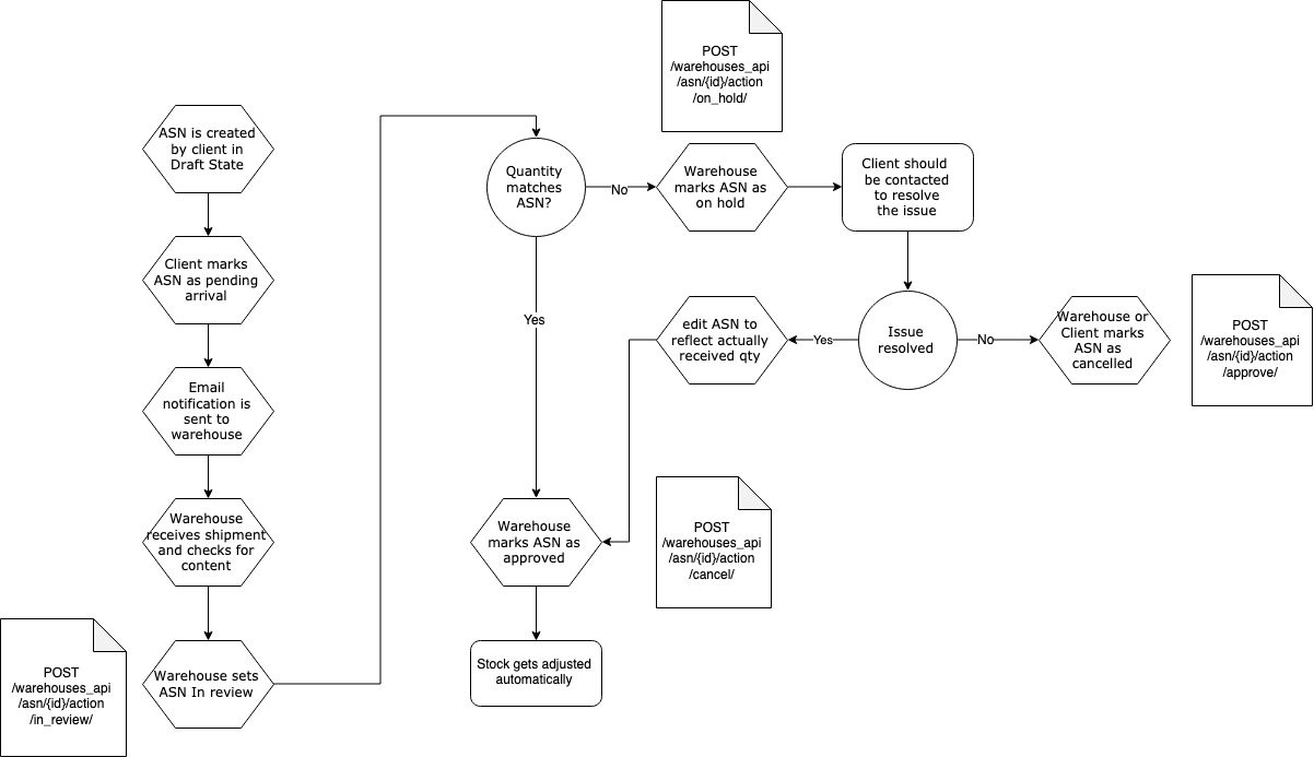 Floship Warehouses API | Floship Public API | Postman API Network