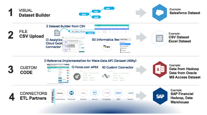 Salesforce What Are The Different Types Of External Data Source