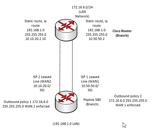 Peplink | Pepwave - Forum