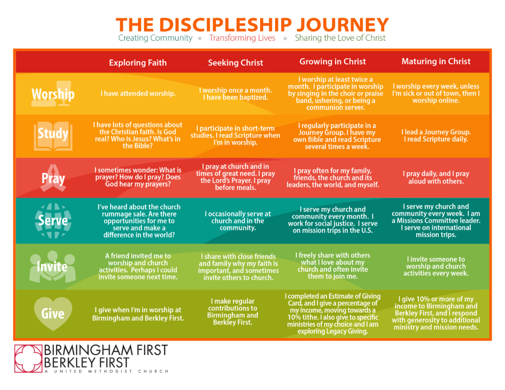 discipleship pathway_table - Birmingham First