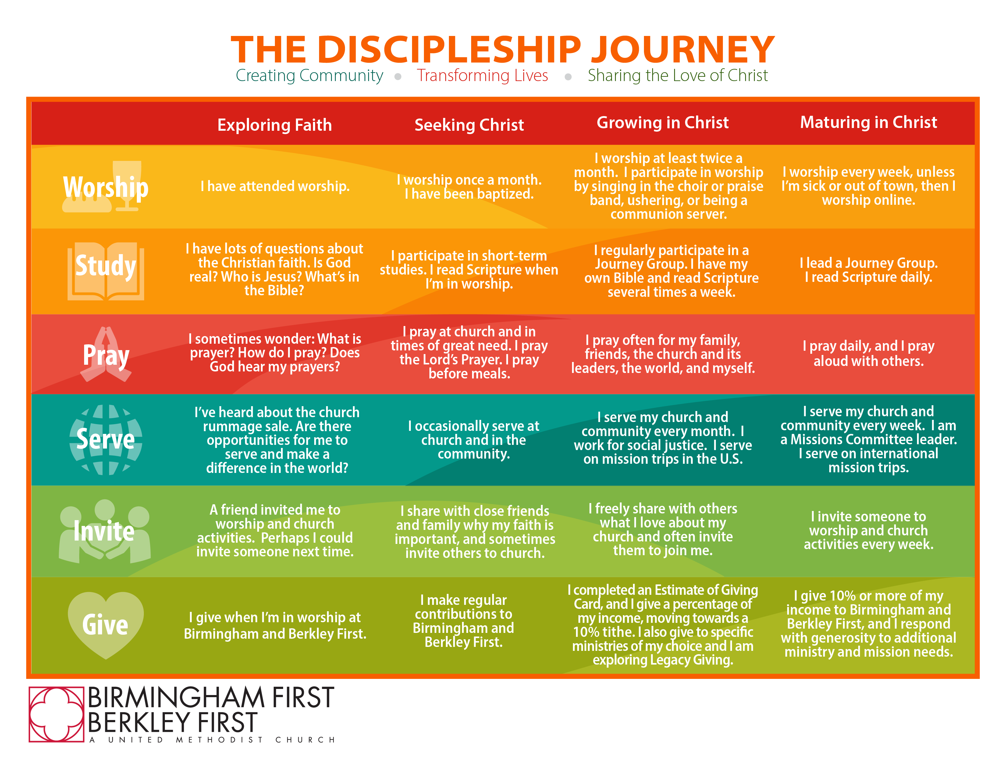 Discipleship Journey - Birmingham First