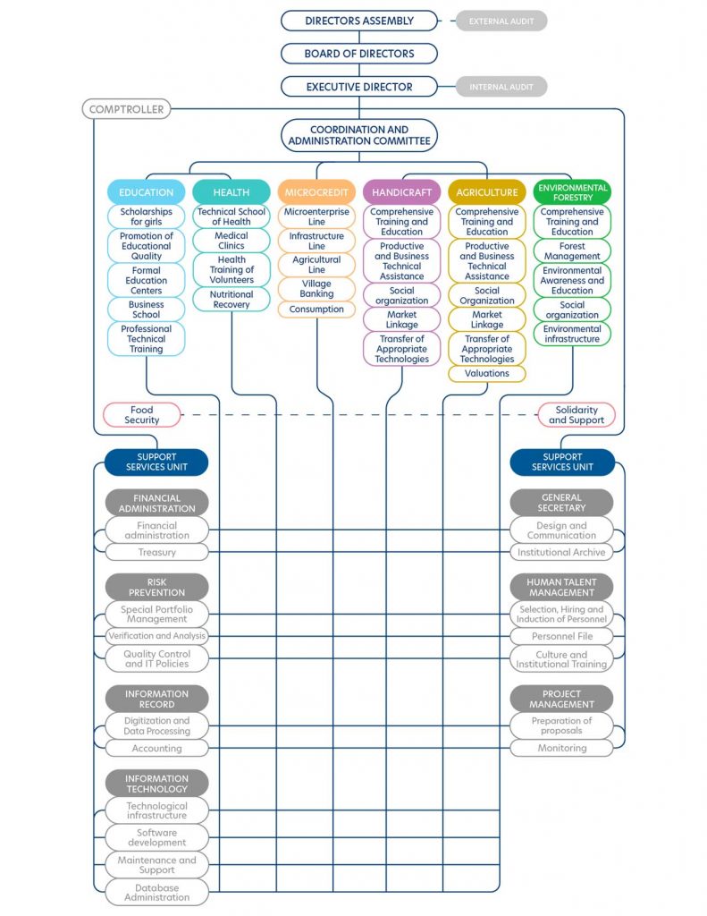 FUNDAP-Organigrama-Institucional-2023-EN – FUNDAP