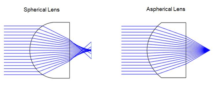 Understanding Elliptical Aspherical Mirrors | Fundly