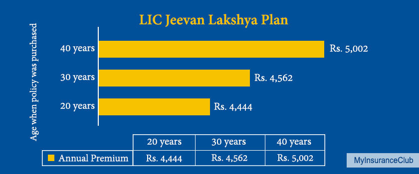 How LIC jeevan lakshya's plan works | Fundly