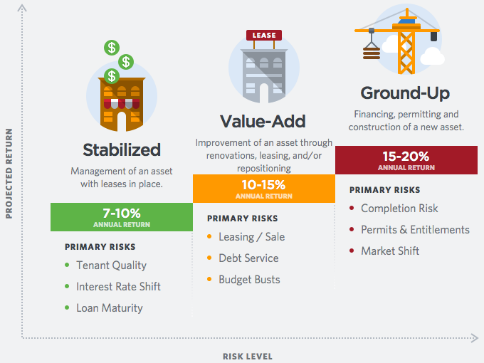 What makes for a good investment? | Resources | Fundrise