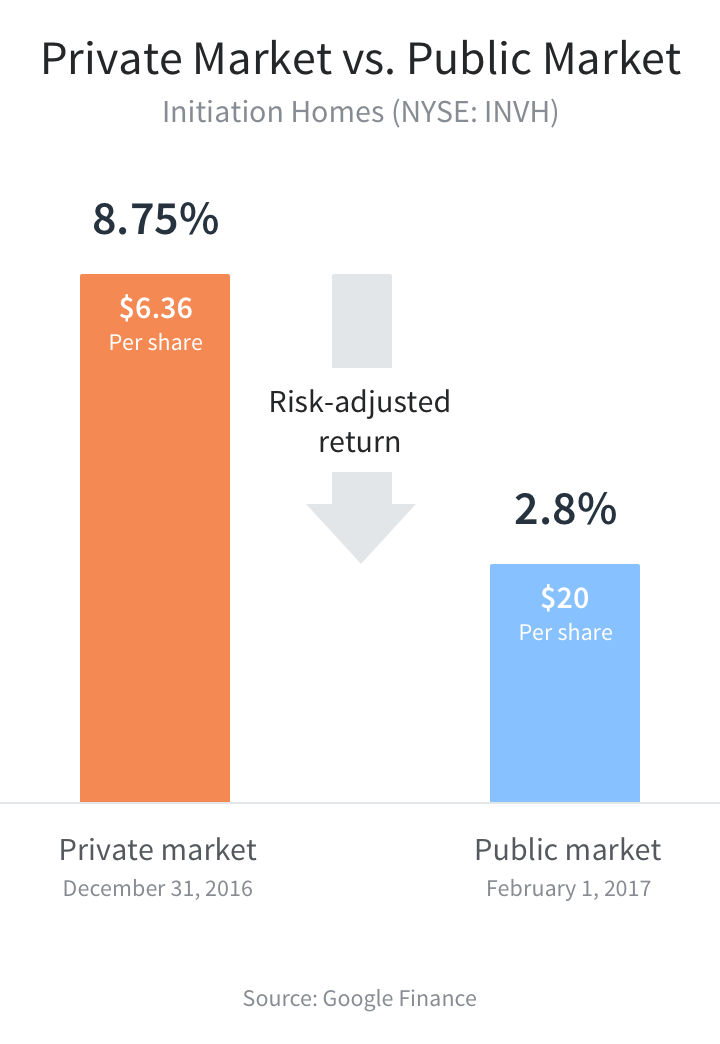 Why Public Stocks Underperform Private Investments | Resources | Fundrise