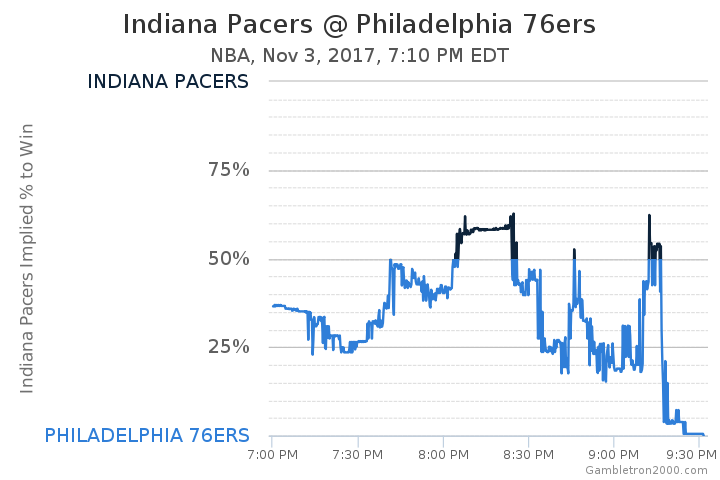 Indiana Pacers at Philadelphia 76ers Odds - NBA - November 3, 2017