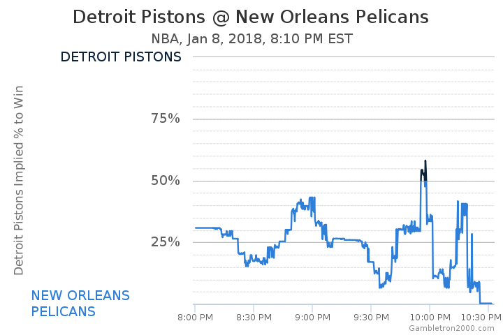 Detroit Pistons at New Orleans Pelicans Odds - NBA - January 8, 2018