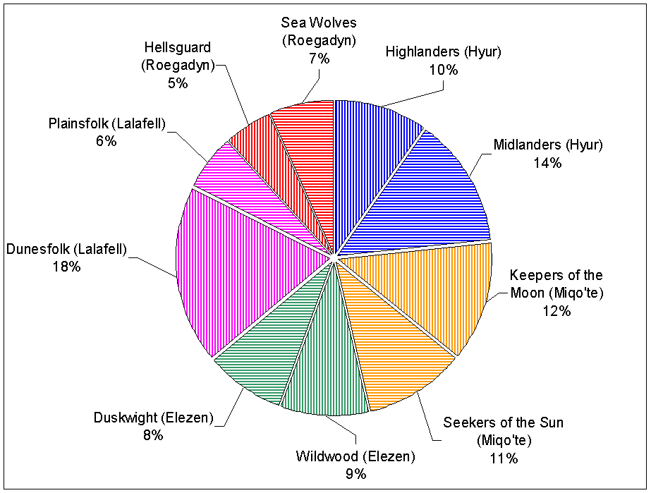 An Analysis of Racial and Clan Distribution - Gamer Escape: Gaming News ...