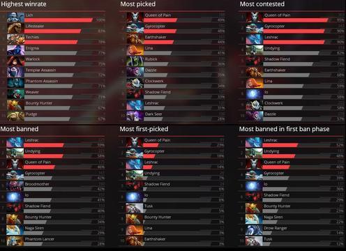 Dota 2 Patch 6.85 announced! – GameSkinny