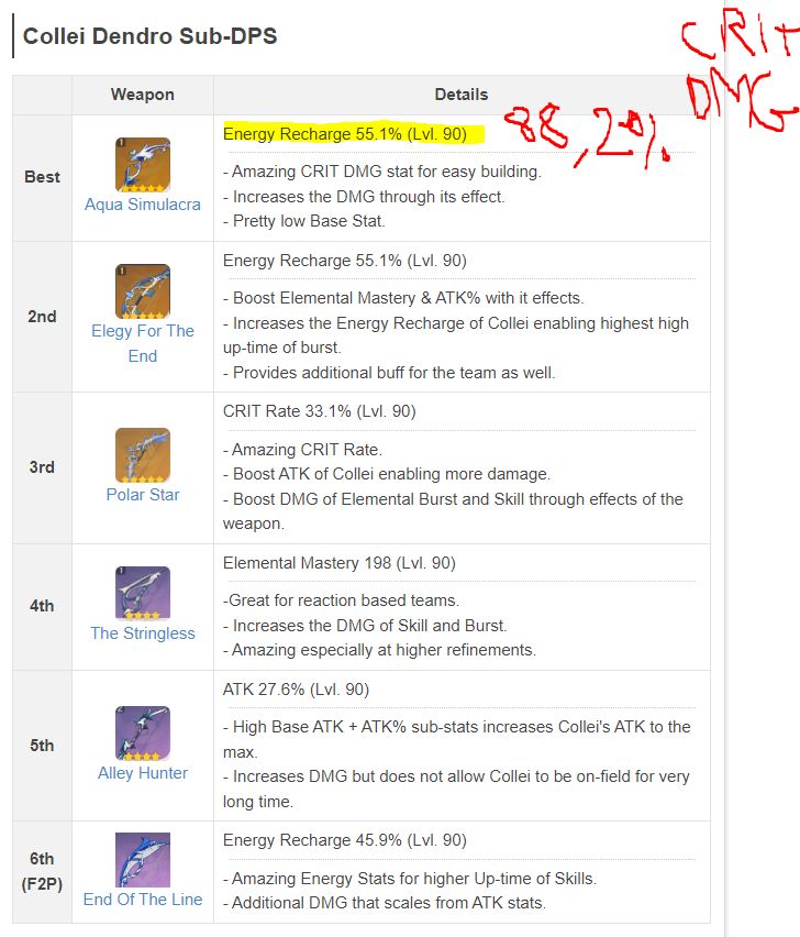 Collei Best Build Guide - GameWith