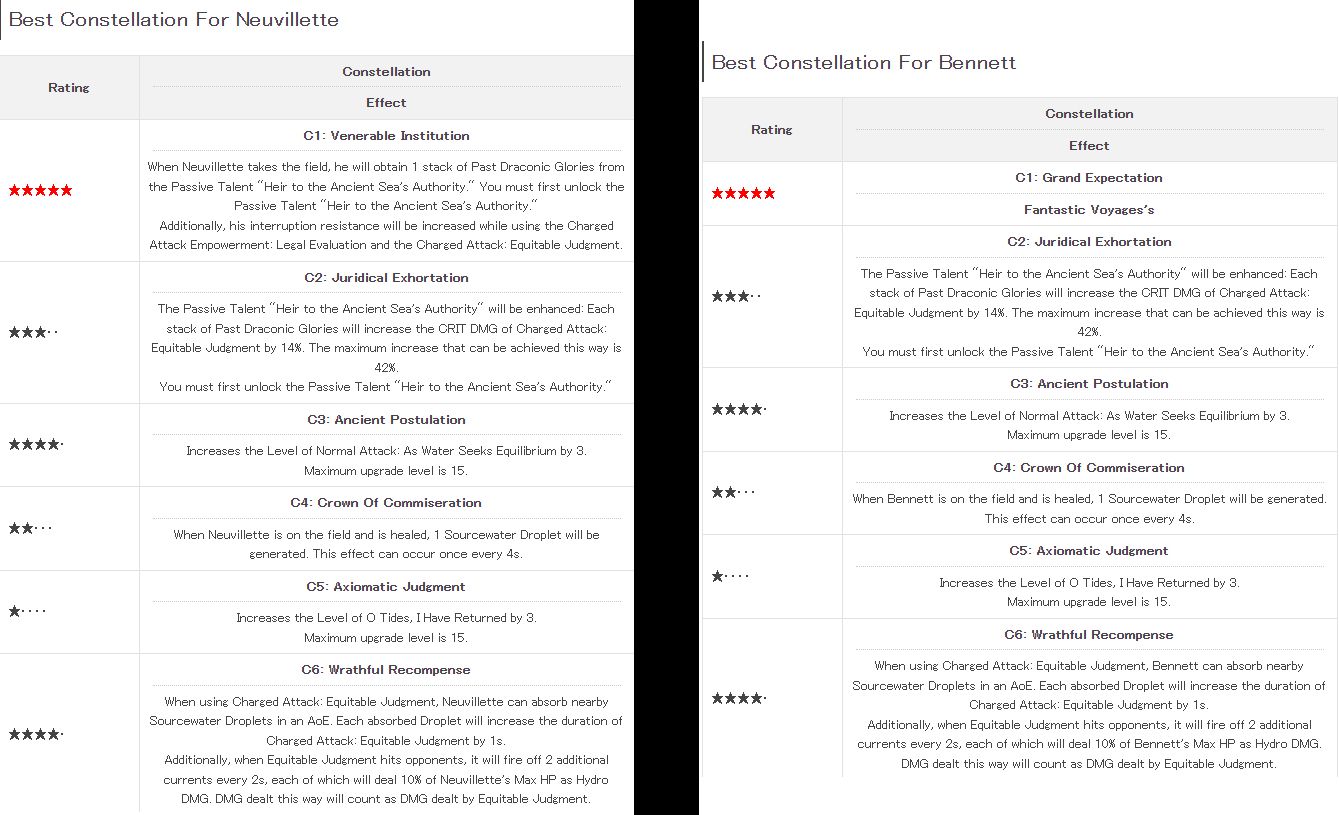 Bennett Best Build, Weapon, & Team Guide - GameWith