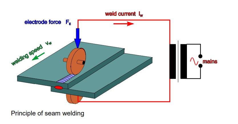 What is Electric Resistance Welding (ERW)? | GrabCAD Tutorials