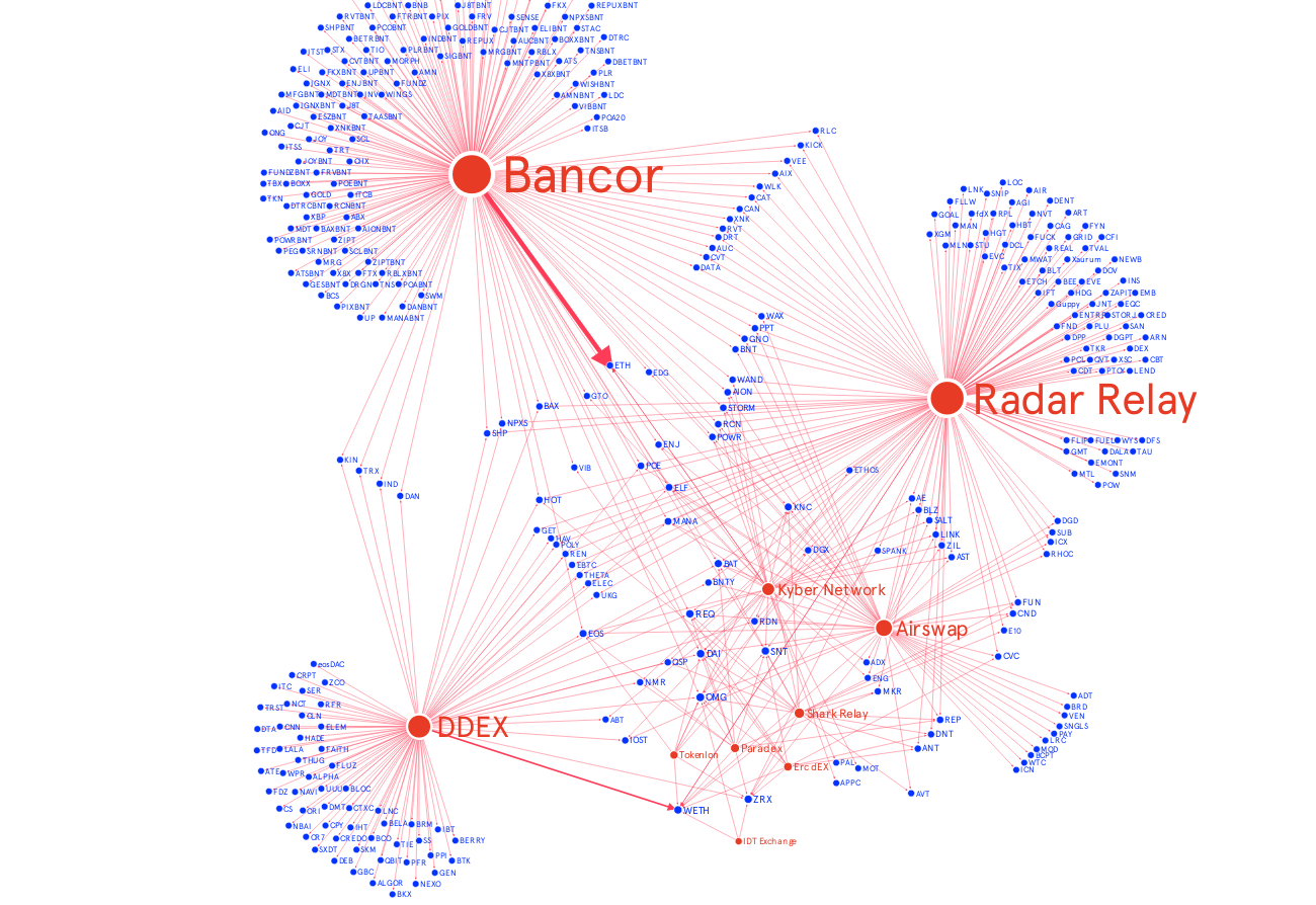 Network of DEXs based on shared token trades | Graph Commons