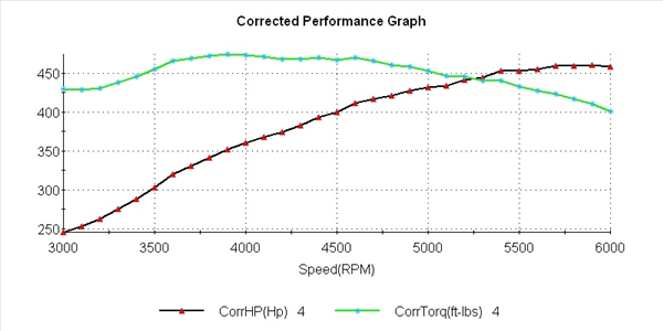 Year One High Performance Chevy LQ4 6.0L LS 460 HP Long Bloc