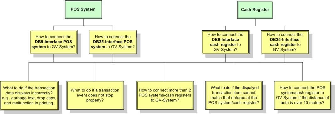 GeoVision Inc. FAQ: POS Support Flowchart - Text Mode