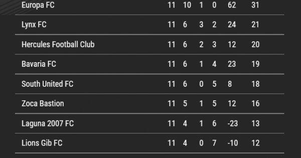 Musical chairs at the top of premier futsal division