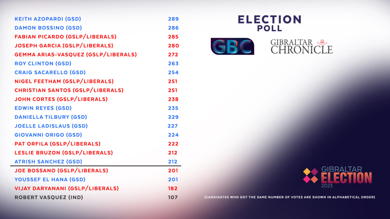 Chronicle/GBC poll gives GSD wafer-thin edge in tightest of contests