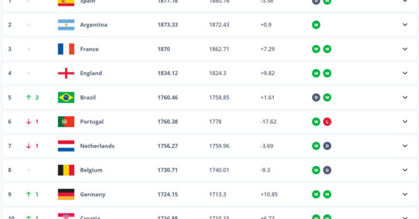 Gibraltar drop in FIFA ranking to 202
