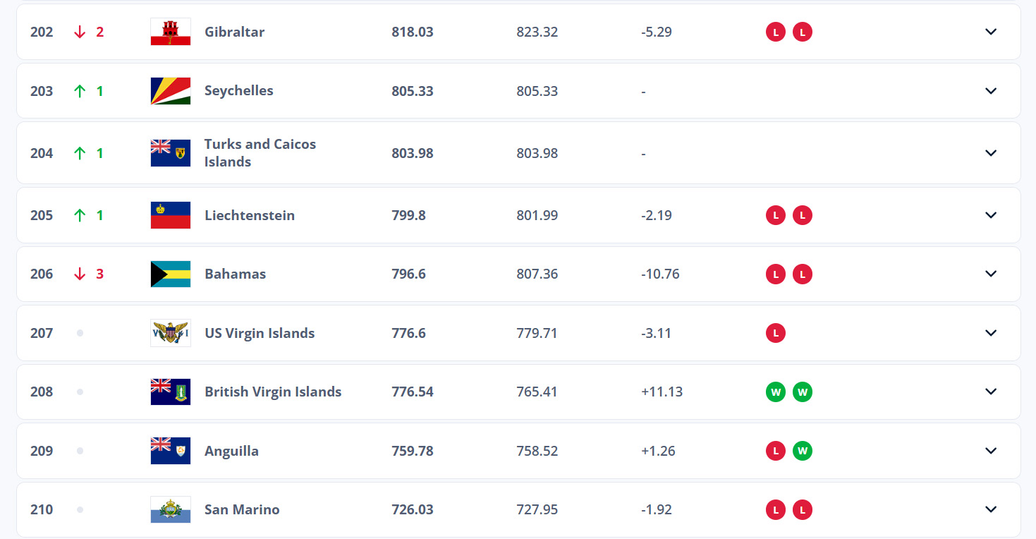 Gibraltar drop in FIFA ranking to 202