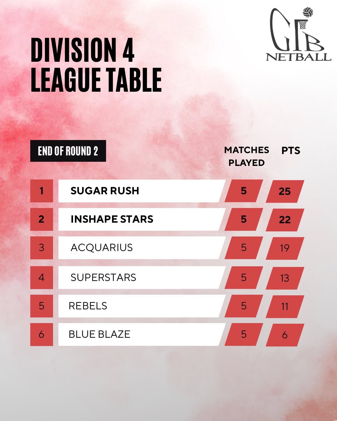 Netball sees end of Round two of 31-team season