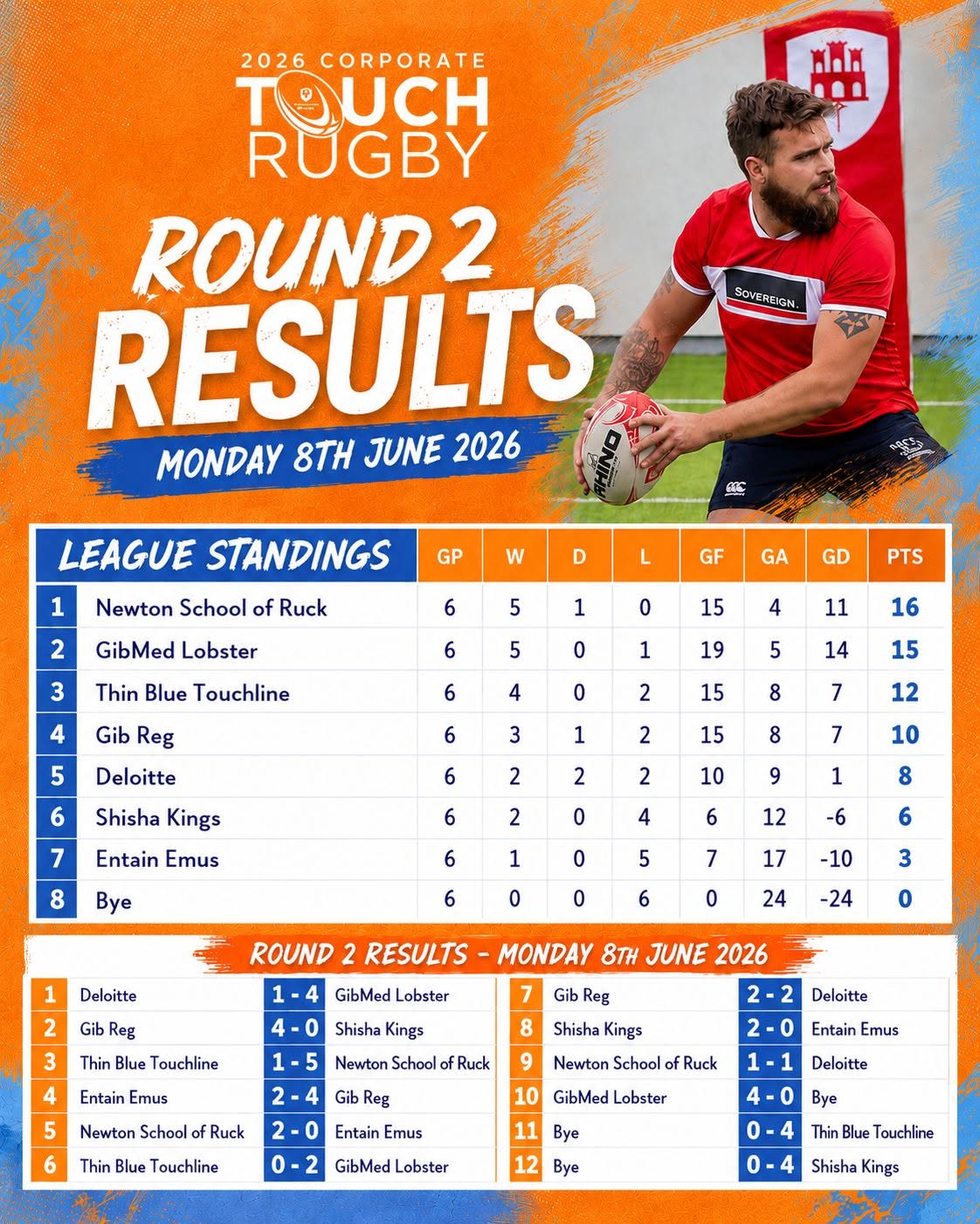 Newton School of Rock maintain top of table in Corporate Touch Rugby league