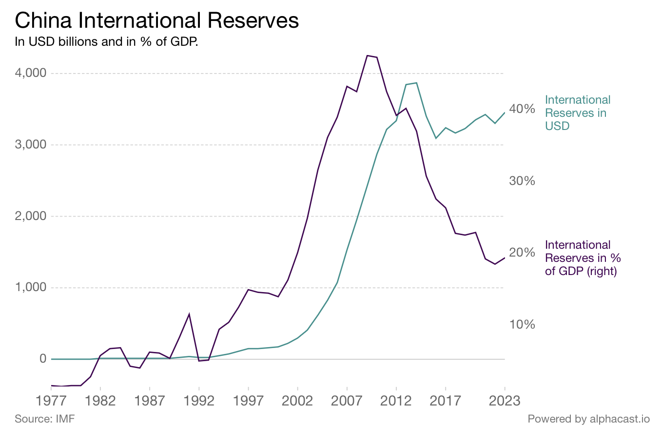 China's Rising International Reserves Signal Economic Strength