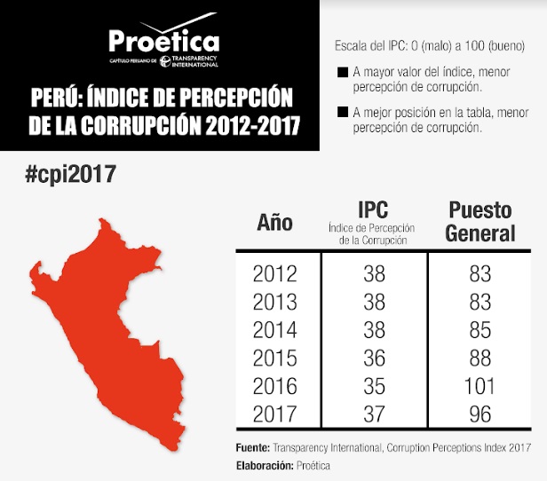 Perú continúa desaprobado en índice de corrupción, según Transparencia ...