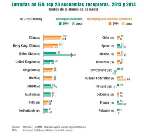 UNCTAD: Chile se ubicó en el puesto 11 entre las economías que más IED ...