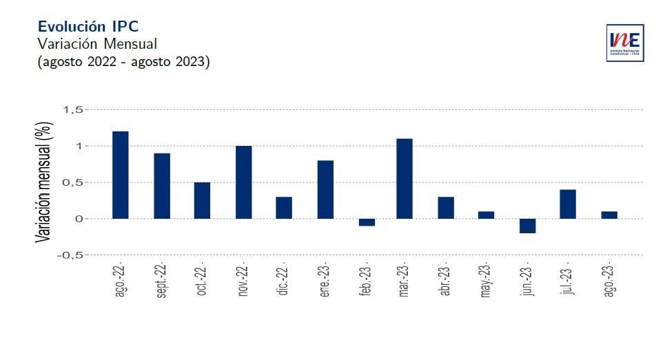 La inflación se sigue desacelerando: IPC de agosto trajo buenas noticias - Gob.cl