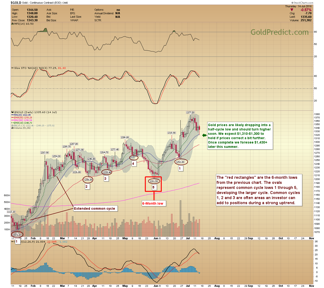 EXPLAINING THE VARIOUS GOLD CYCLES - GoldPredict